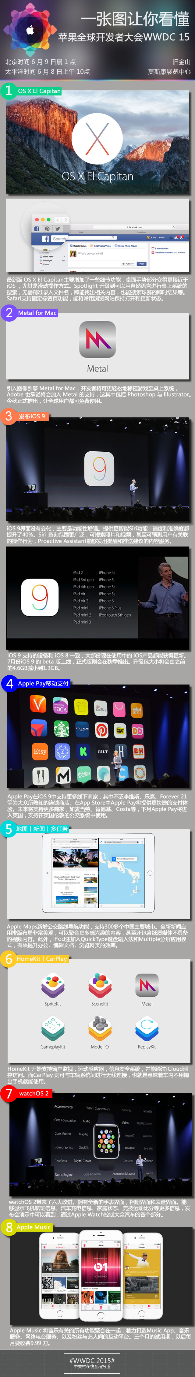 一张图让你看懂 苹果WWDC15开发者大会
