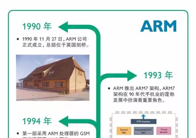 ARM25周年：一张图看尽ARM发展历史