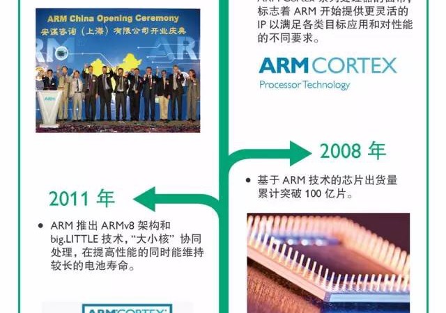 ARM25周年：一张图看尽ARM发展历史