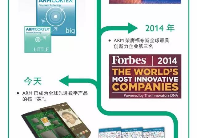 ARM25周年：一张图看尽ARM发展历史