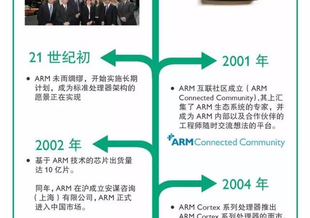 ARM25周年：一张图看尽ARM发展历史
